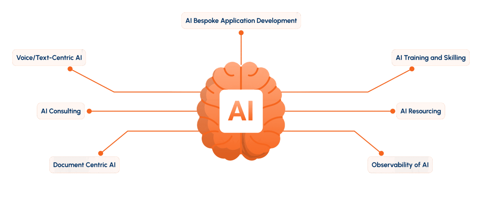 Artificial Intelligence Services - Stratbeans Learning Solutions